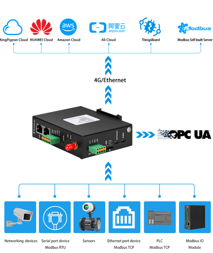 Connecting PLC to OPC Server