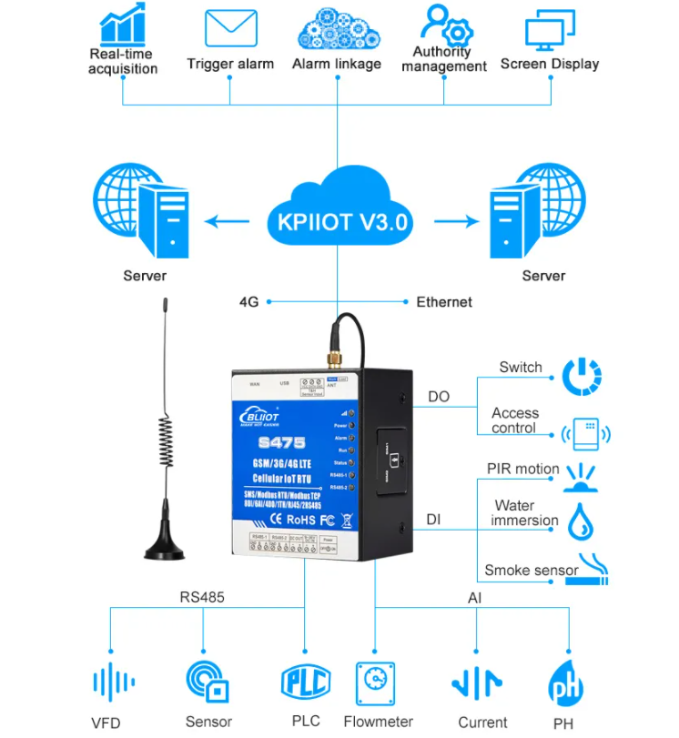 Programmable multifunctional Cellular M2M IoT RTU S475 is applied to wireless industrial IoT ...
