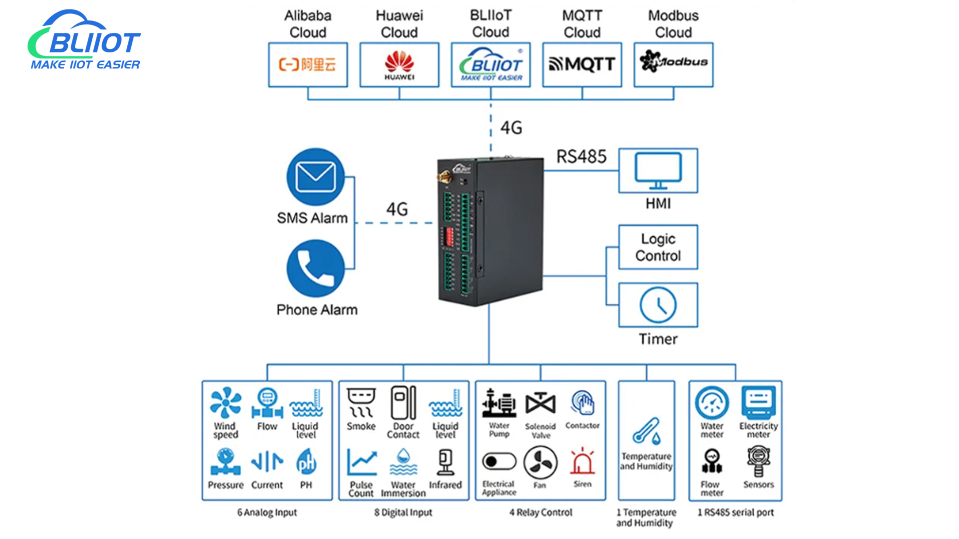4G SMS Remote Monitoring RTU Gateway S275 Helps Intelligent Bridge ...