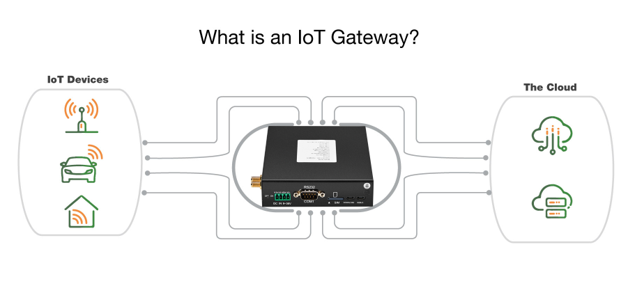 What is an IoT gateway? The Definition, Function and Application