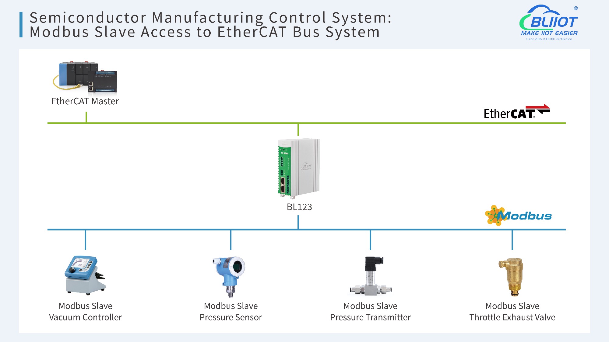 BLIIOT BL123 Modbus to EtherCAT Gateway