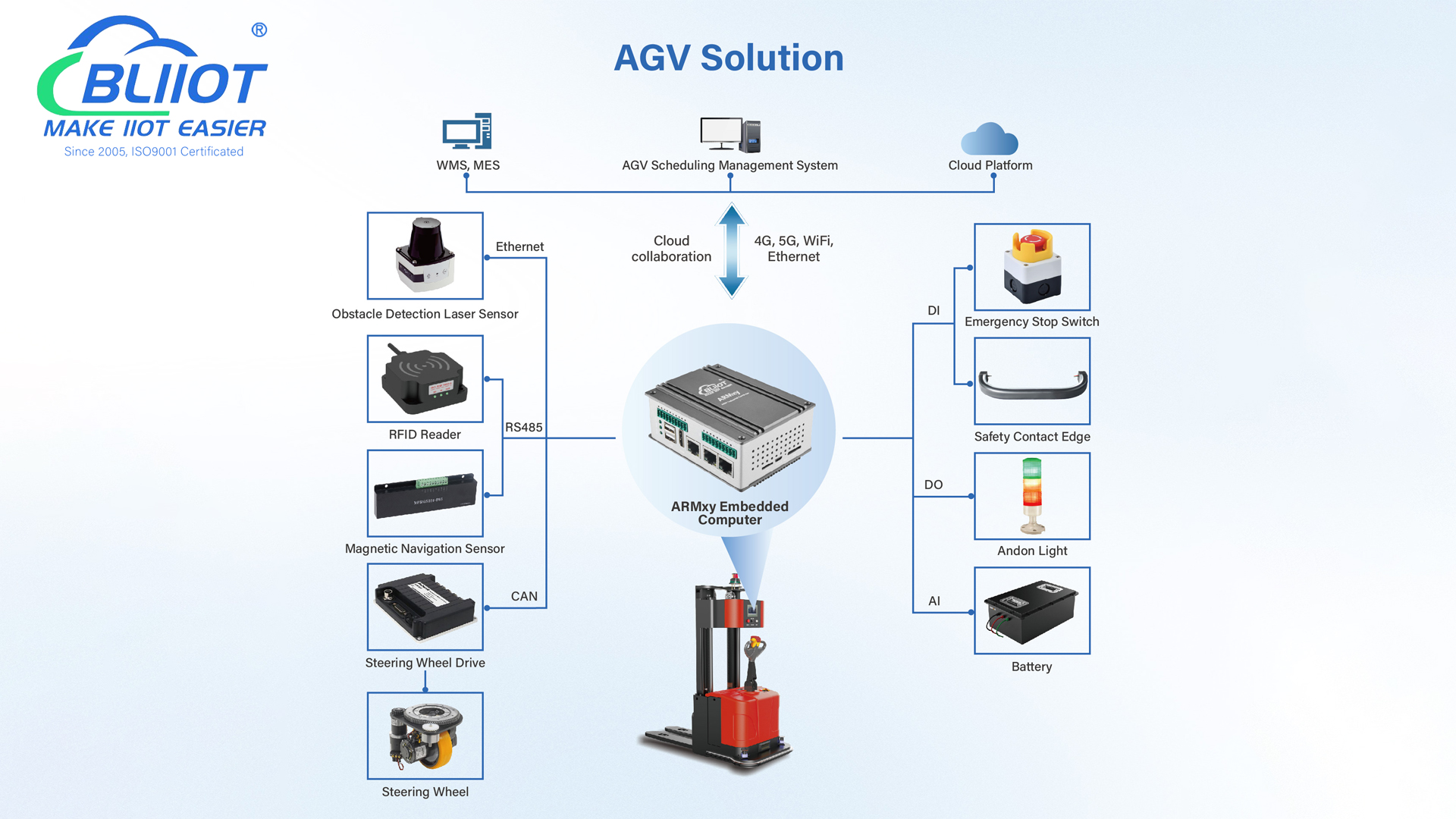 How to use ARM Embedded Computer to build AGV System?